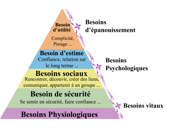 FOCUS SUR : LA PYRAMIDE DE MASLOW - CROSSFIT SARREGUEMINES